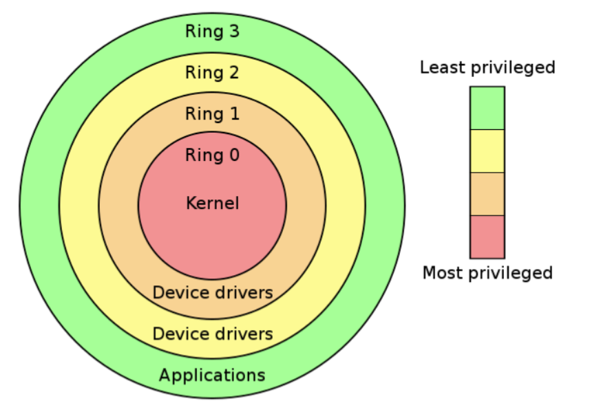 kernel基础知识 - Modifier
